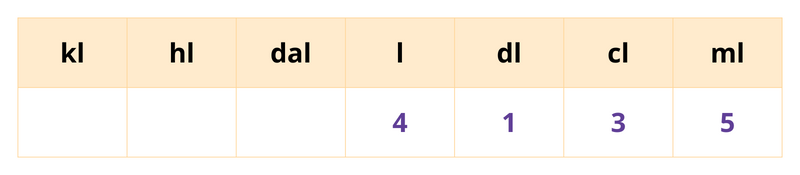 Convertir les unités de contenance CE2 - CM1 - CM2 | Leçon & exercices ...