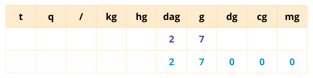 Convertir les unités de masse CE2 - CM1 - CM2 | Leçon & exercices à ...