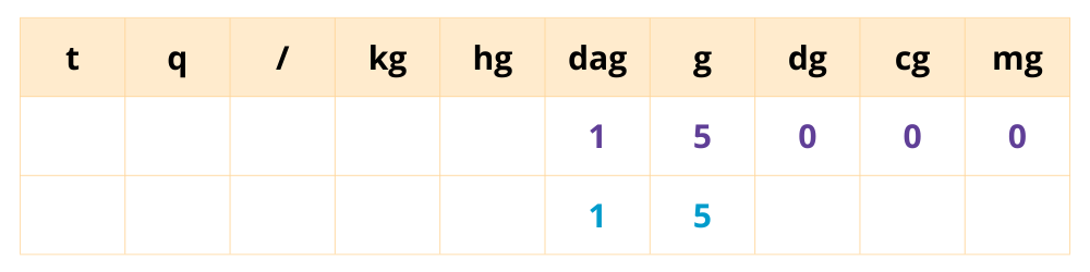 Convertir les unités de masse CE2 - CM1 - CM2 | Leçon & exercices à ...