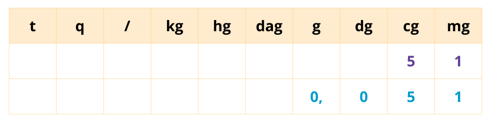 Convertir les unités de masse CE2 - CM1 - CM2 | Leçon & exercices à ...