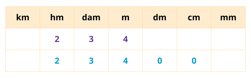 Convertir les unités de longueur CE1 - CE2 - CM1 - CM2 | Leçon ...