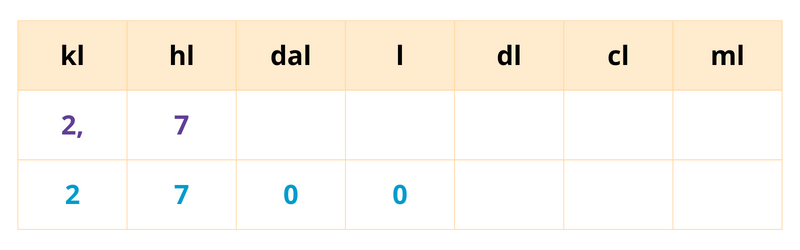 Convertir les unités de contenance CE2 - CM1 - CM2 | Leçon & exercices ...