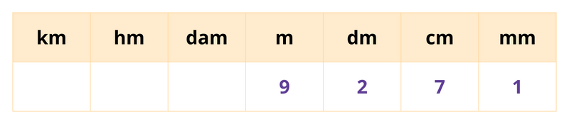 Convertir les unités de longueur CE1 - CE2 - CM1 - CM2 | Leçon ...