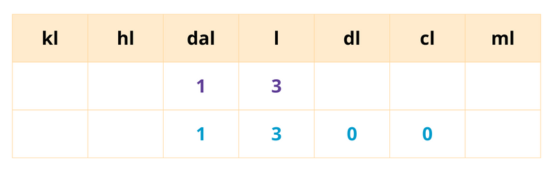Convertir les unités de contenance CE2 - CM1 - CM2 | Leçon & exercices ...