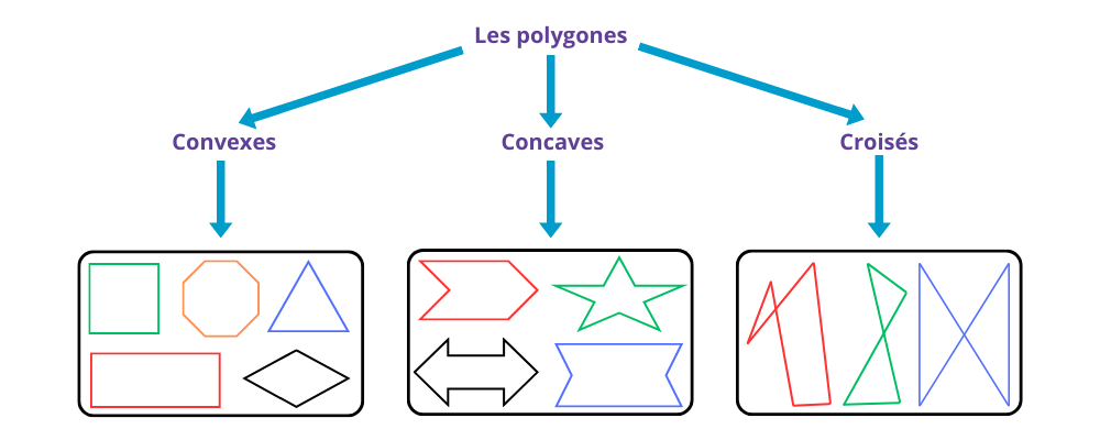 Les polygones CE1 - CE2 - CM1 - CM2 | Leçon & exercices à imprimer en PDF