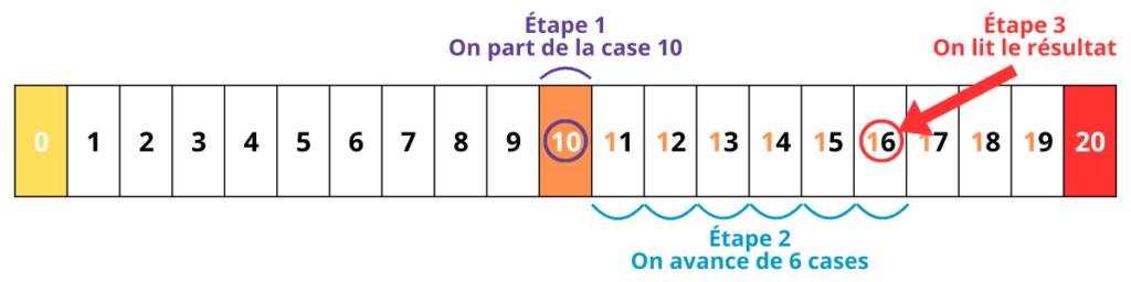 Additionner avec une bande numérique CP - CE1 - CE2 | Leçon & exercices ...