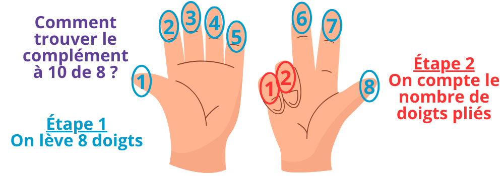 Les compléments à 10 CP - CE1 - CE2 | Leçon & exercices à imprimer en PDF