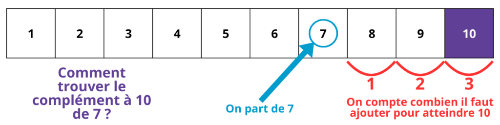 Les compléments à 10 CP - CE1 - CE2 | Leçon & exercices à imprimer en PDF
