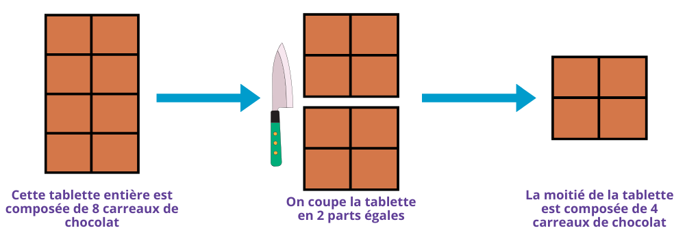 Les moitiés jusqu'à 10 CP - CE1 - CE2 | Leçon & exercices à imprimer en PDF