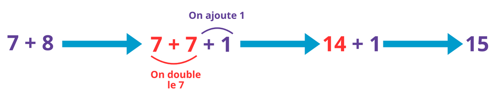 Les presque doubles CP - CE1 - CE2 | Leçon & exercices à imprimer en PDF