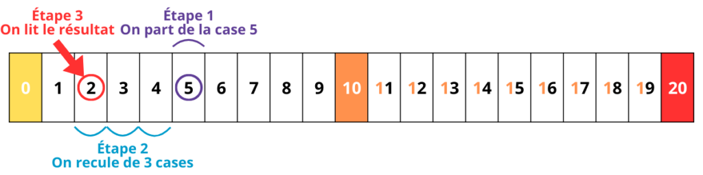 Soustraire avec une bande numérique CP - CE1 - CE2 | Leçon & exercices ...