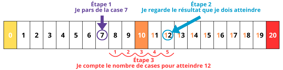 L'addition à trous CP - CE1 - CE2 | Leçon & exercices à imprimer en PDF