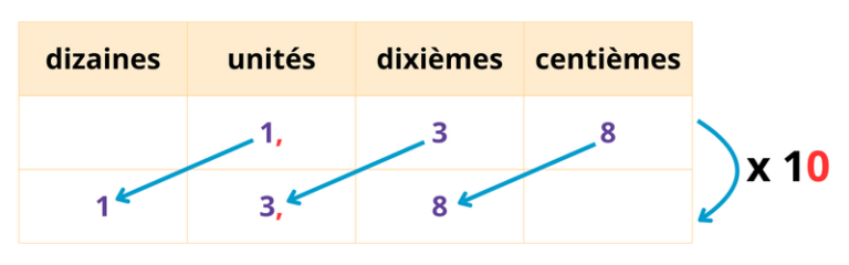 Multiplier un nombre décimal par 10, 100 ou 1 000 CM1 - CM2 | Leçon ...