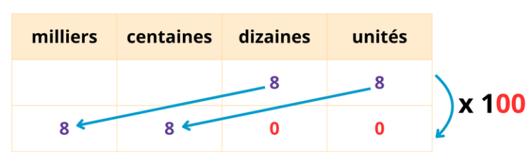Multiplier un nombre entier par 10, 100 ou 1 000 CE2 - CM1 - CM2 ...