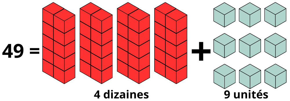 Unités et dizaines CP - CE1 - CE2 | Leçon & exercices à imprimer en PDF