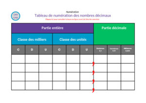 Tableau de numération des nombres décimaux à imprimer en pdf CM1 - CM2
